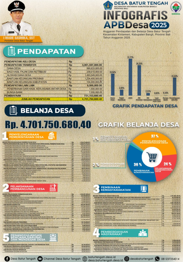 Infografik 2025 dan Laporan Realisasi APBDes 2024 - Desa Batur Tengah